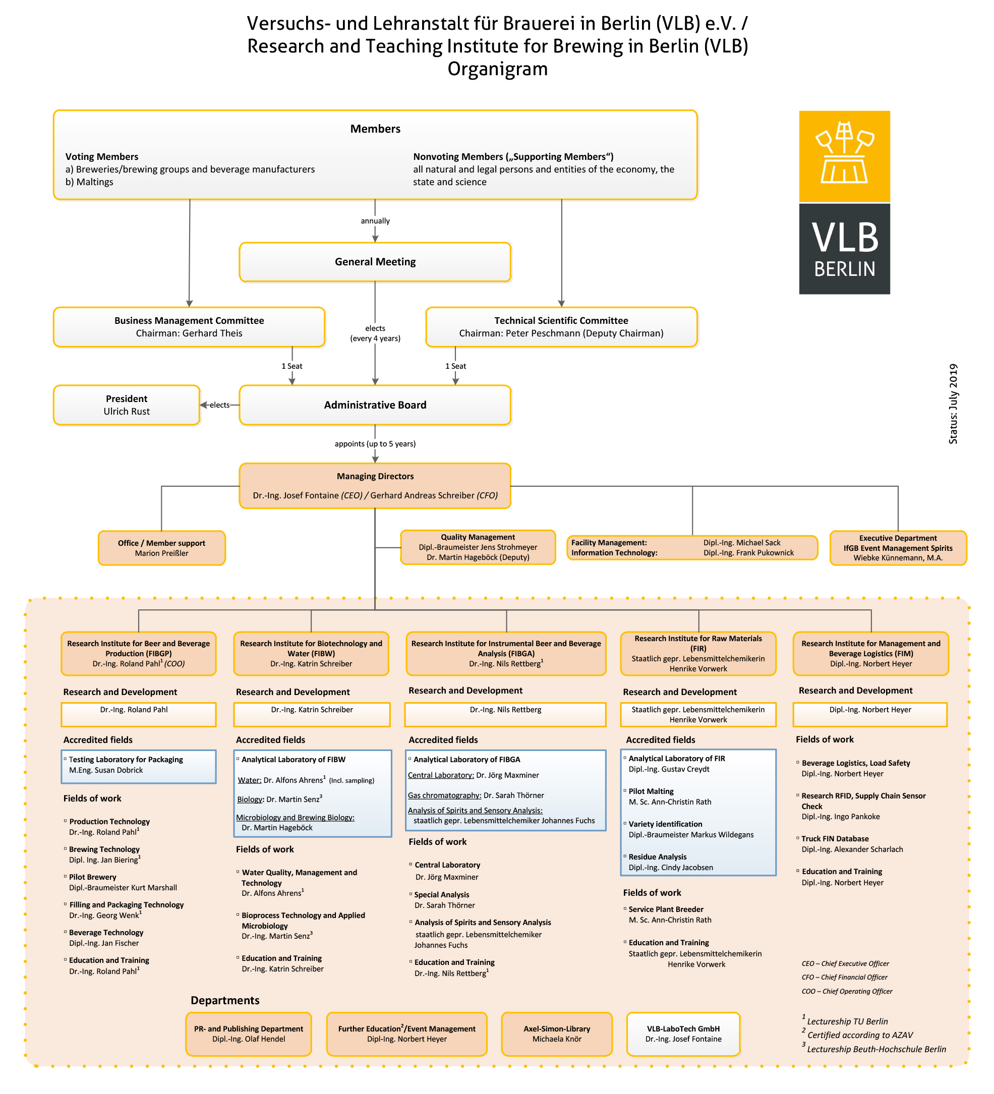 Organigram | VLB Berlin